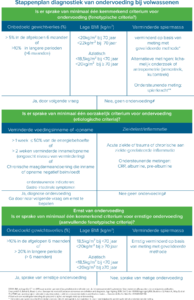 Screening en diagnostiek - Kenniscentrum Ondervoeding